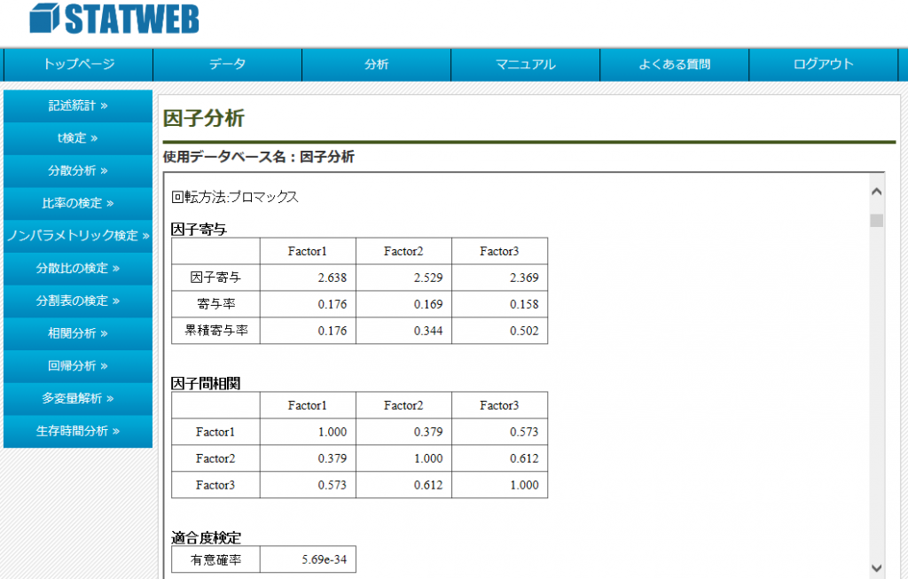最尤法、プロマックス回転により、因子が3要因抽出され、第1因子、第2因子、第3因子の寄与率はそれぞれ、17.6、16.9、15..8％でした。